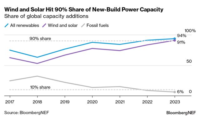 Power Transition Trends 2024: Major Milestones Galore | BloombergNEF