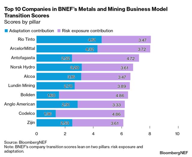 BNEF Mining Transition Scores 2022: Results and Analysis | BloombergNEF