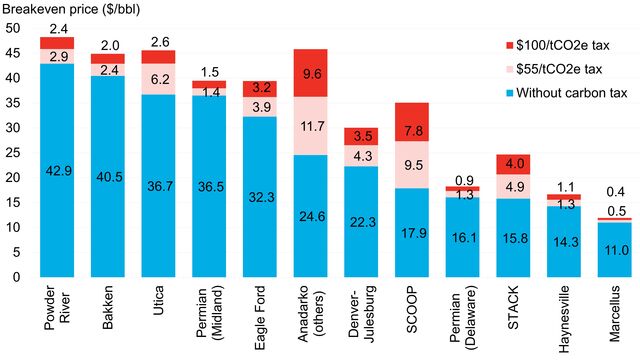 US Oil and Gas Won't Flinch at Carbon Tax Below $100/tCO2e | BloombergNEF
