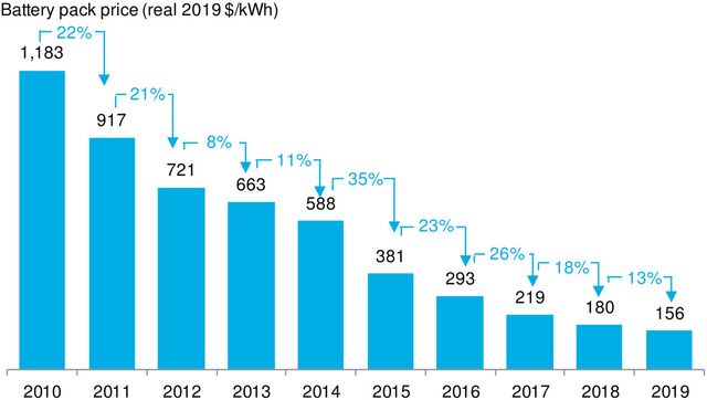 2019 Lithium-Ion Battery Price Survey | BloombergNEF