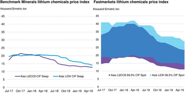 LME-Fastmarkets and the Future of Lithium Pricing | BloombergNEF