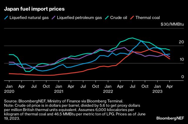 Japan Fuels Quarterly: No Coal-to-Gas Switch in Sight | BloombergNEF