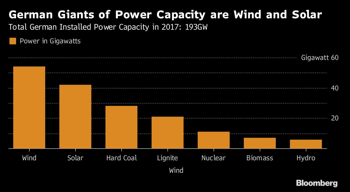 German Wind Power Beats Hard Coal, Nuclear Power for First Time ...