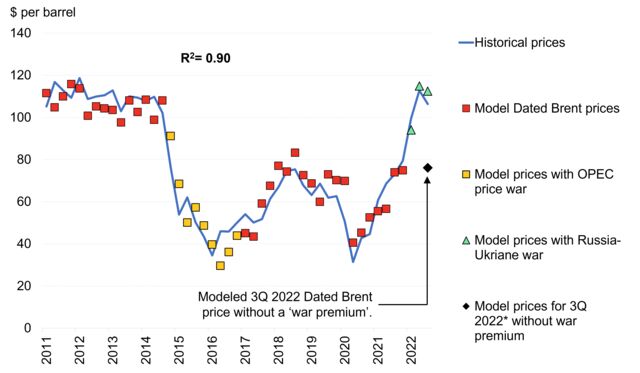 US Oil Market Swing With GDP Quantified | BloombergNEF