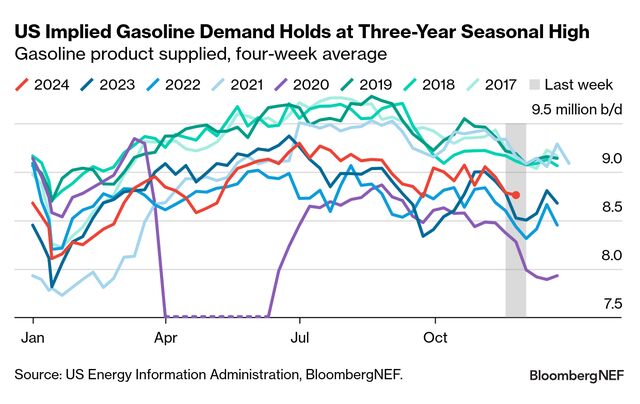 US Oil Weekly: Crude Stocks Plunge, Refinery Runs Surge | BloombergNEF