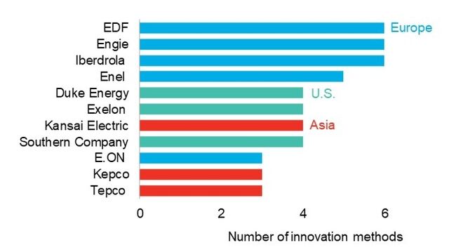 Utility Innovation Methods and Strategies | BloombergNEF