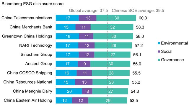 Chinese State Firms Need Better 'E' in ESG Disclosure | BloombergNEF