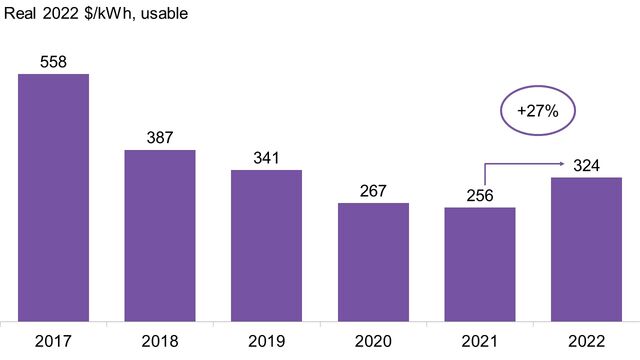 Energy Storage System Cost Survey 2022 BloombergNEF