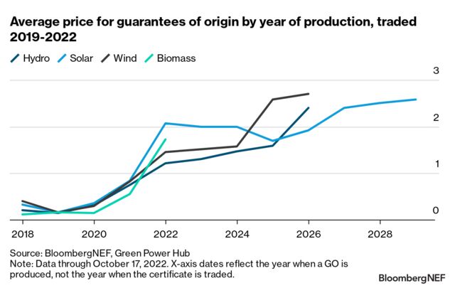 Guarantees of Origin: Not a Corporate Procurement Band-Aid | BloombergNEF