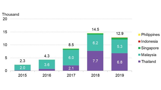 E-Vehicle Policy and Market Landscape in Southeast Asia | BloombergNEF