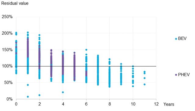 EV Residual Values Suggest Tight Supply, Soaring Demand | BloombergNEF