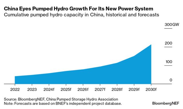 China Turns to Pumped Hydro Storage for Green Future | BloombergNEF