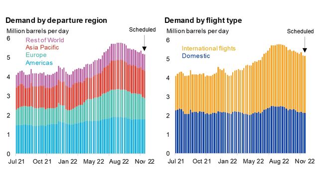 Aviation Indicators Weekly: Jet Fuel Demand Stays Bearish | BloombergNEF