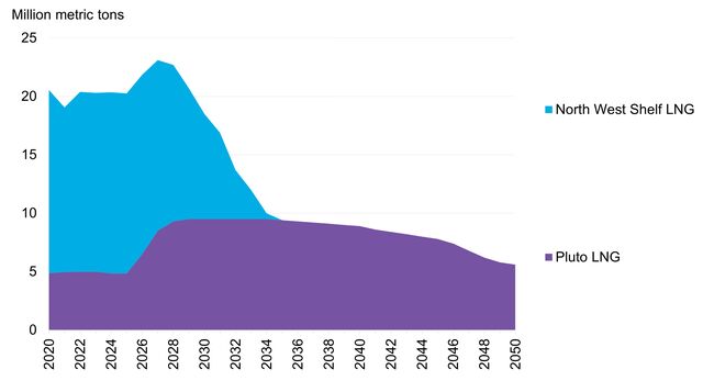 LNG Plant Profiles: Western Australia - NWS LNG and Pluto | BloombergNEF