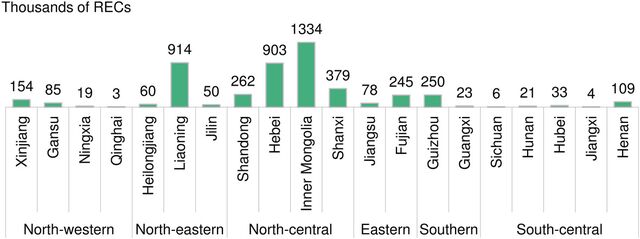 China’s REC Market Launches With $0.6 Million Demand | BloombergNEF