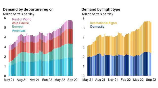 Aviation Indicators Weekly: APAC Leads Jet Fuel Demand Dip | BloombergNEF