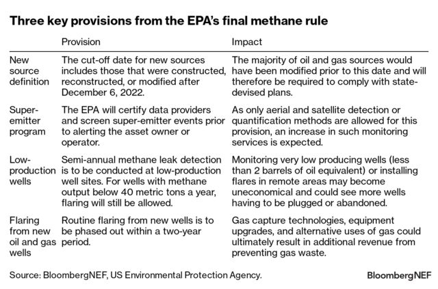 EPA’s New Methane Rule for Oil and Gas Favors Flexibility | BloombergNEF