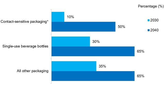 EU’s New Packaging Plan Could Accelerate Reuse, Recycling | BloombergNEF