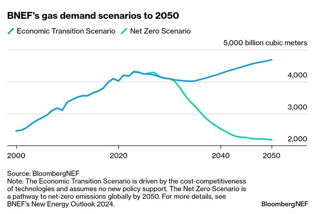 Future of Gas: Wildly Different Scenarios for Path to 2050 | BloombergNEF