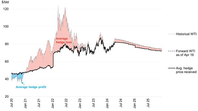 Oil Hedging Analysis - LiveSheet (4.1) | BloombergNEF