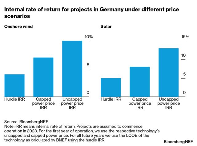 EU Power Price Cap Would Not Harm Renewables Investment | BloombergNEF