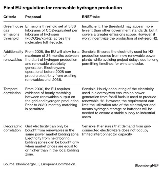 New EU Hydrogen Rules Set the Global Standard for 'Green' | BloombergNEF