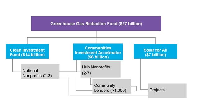 New $27 Billion US Fund Aims to Seed Local Green Finance | BloombergNEF