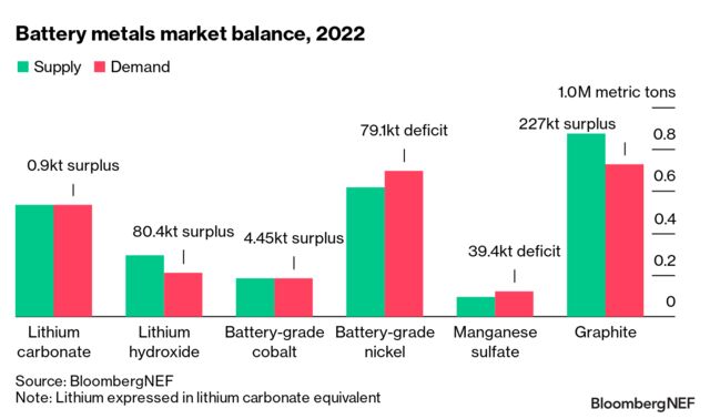 2H 2022 Battery Metals Outlook: Short-Term Risks to Growth | BloombergNEF