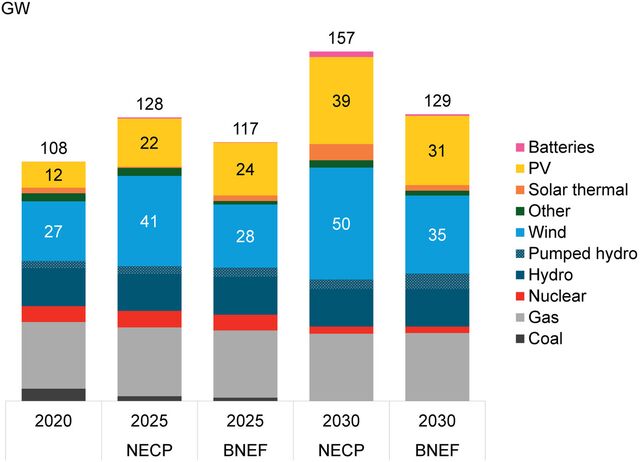 EU Power Weekly: Spain's Renewables Ambition Heats Up | BloombergNEF