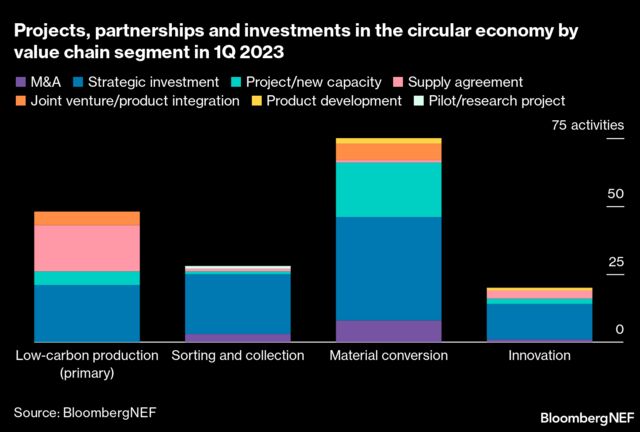 2Q 2023 Sustainable Materials Market Outlook | BloombergNEF