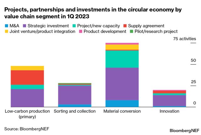 2Q 2023 Sustainable Materials Market Outlook | BloombergNEF