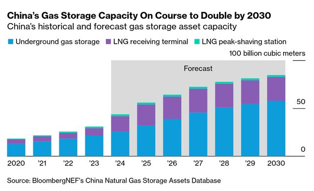 China Natural Gas Storage Assets Database | BloombergNEF