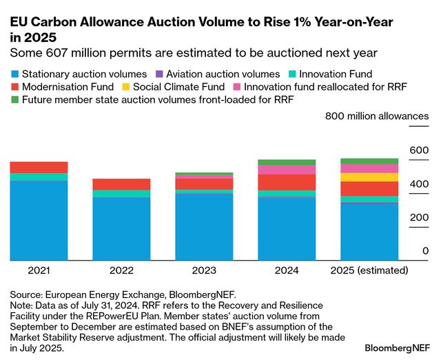 EU and UK ETS Auction Calendar 2016-2025 | BloombergNEF