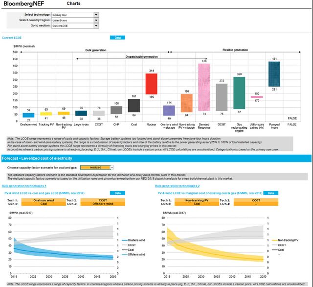 2H 2019 LCOE: Data Viewer | BloombergNEF