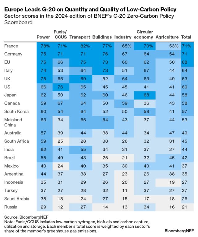G-20 Zero-Carbon Policy Scoreboard - Issue 2024 | BloombergNEF