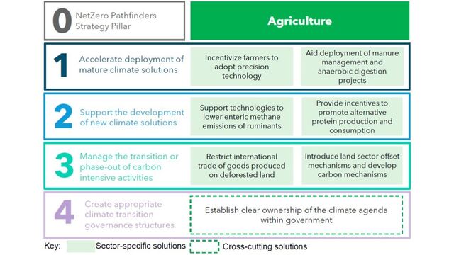 NetZero Pathfinders Quarterly: Agriculture | BloombergNEF
