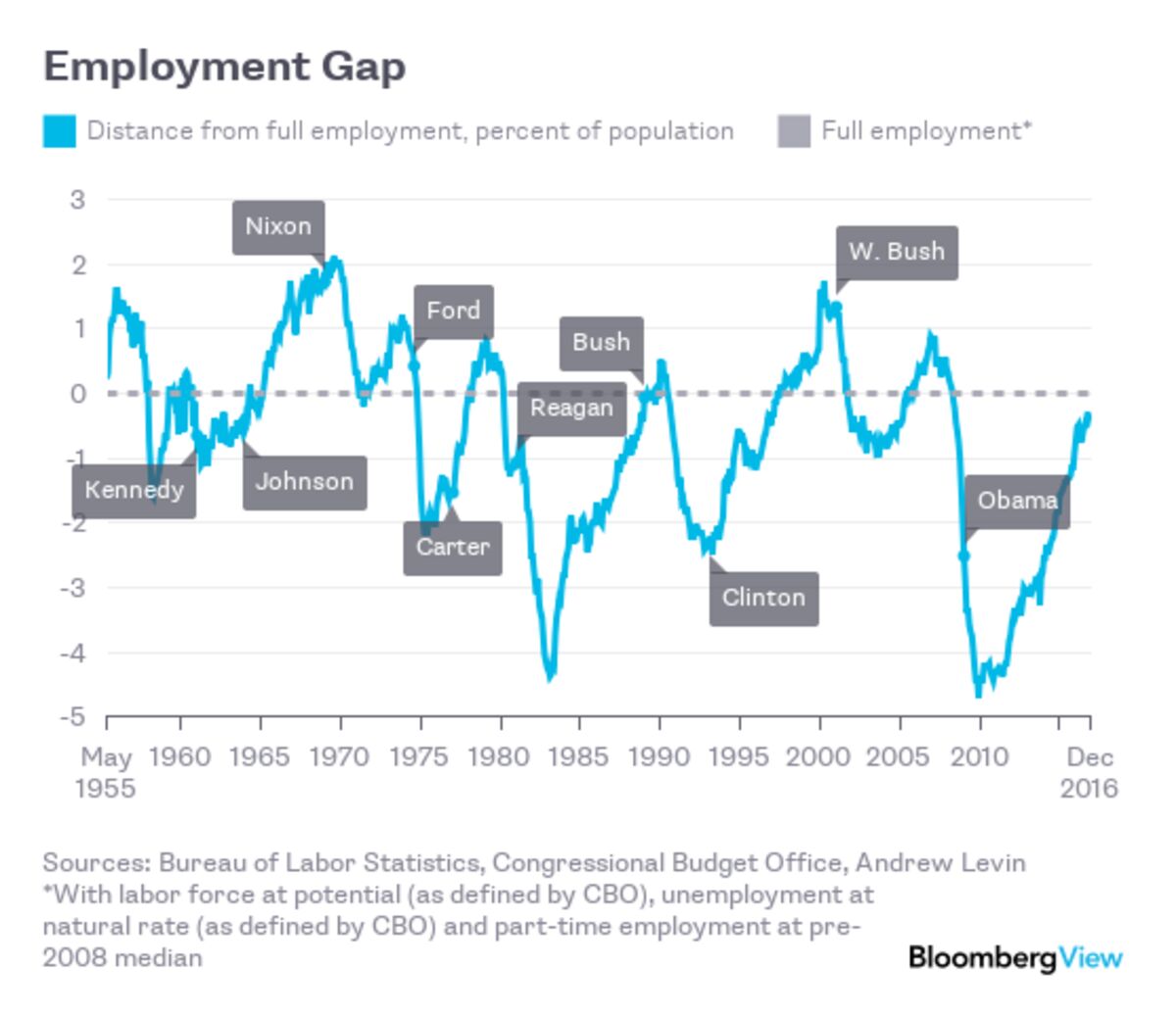 Obama's Jobs Legacy, in One Chart - Bloomberg