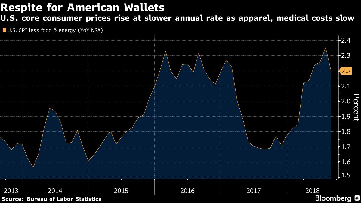 U.S. Core Inflation Unexpectedly Cools as Apparel Costs Drop - Bloomberg
