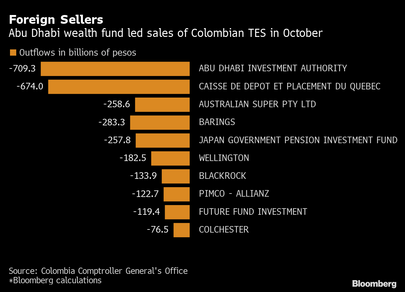 Abu Dhabi Fund Led Outflows From Turbulent Colombian Bond Market ...