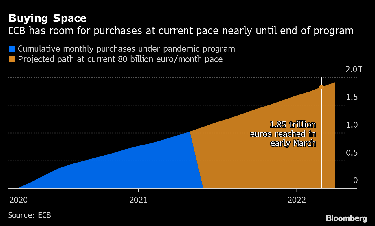 ECB、債券購入ペースで妥協も－夏季は自然減、9月決定の見方浮上 - Bloomberg