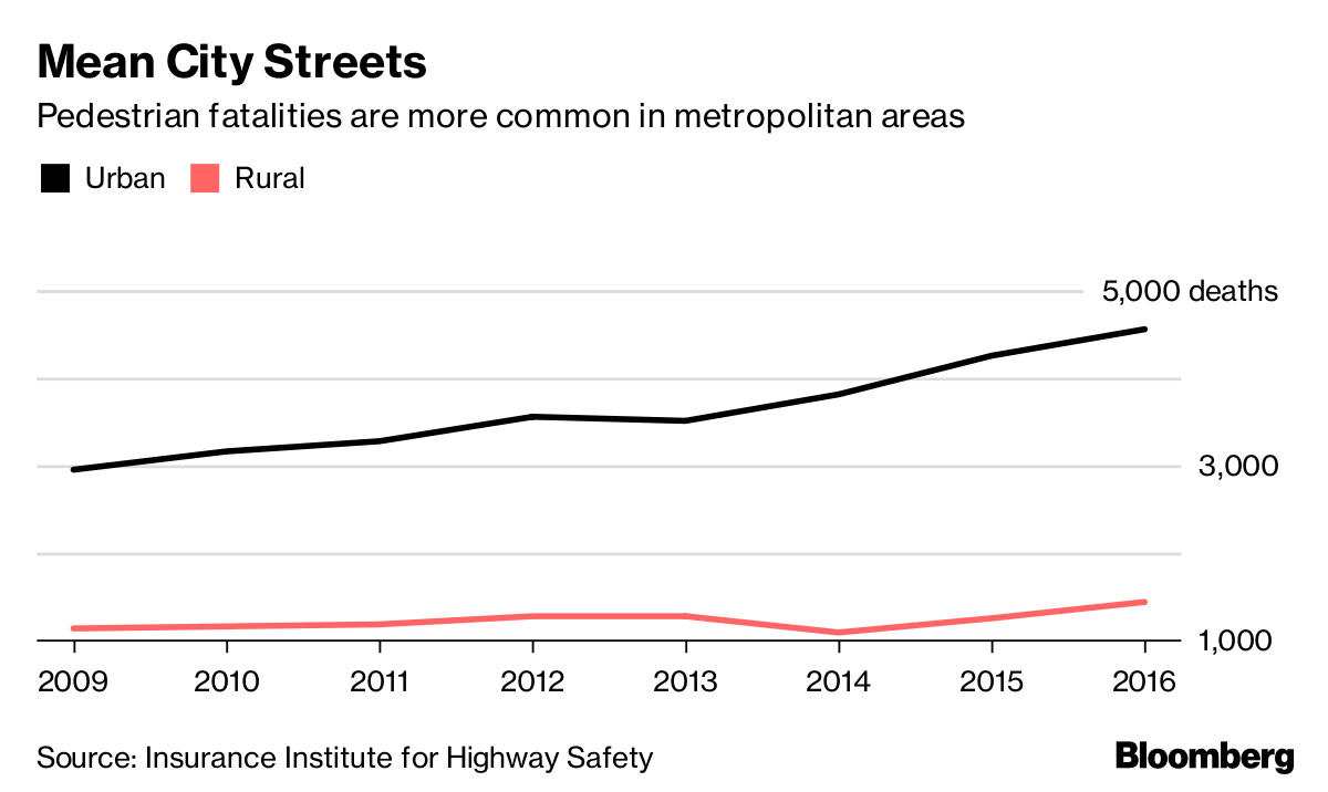 Ubers Fatal Crash Shows How Cities Prioritize Cars Over