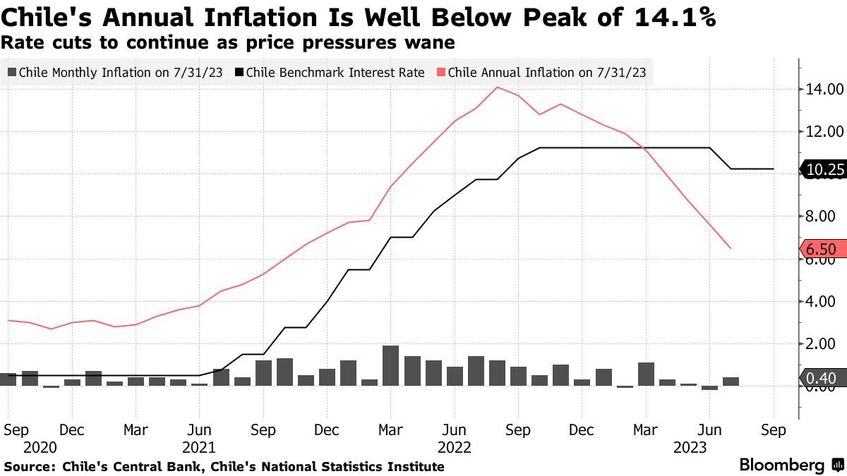 Chile Readies Big Rate Cut as Inflation Eases: Decision Guide - Bloomberg