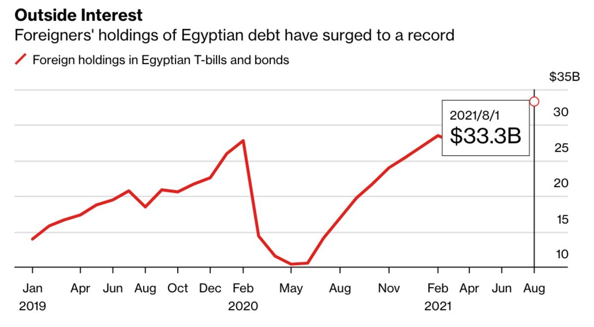Seven Charts Show Egypt’s Debt Dilemma Ahead of Fed Tapering - Bloomberg