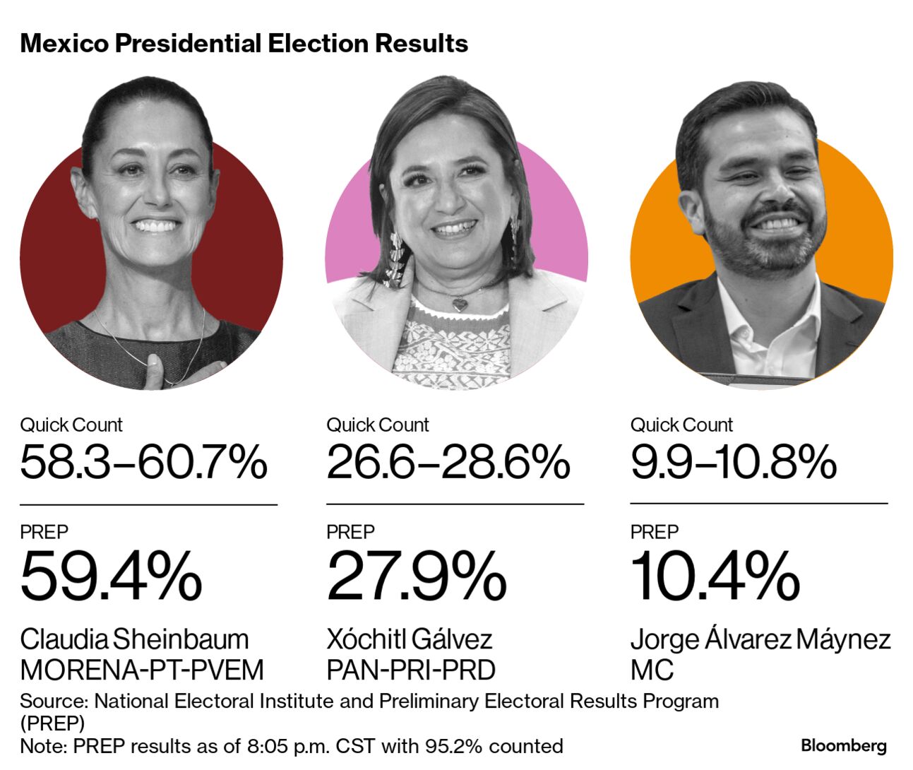 2024 Mexico Election Results for President and Congress