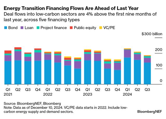 Energy Transition Financing Tool (ETFT 1.1.1) | BloombergNEF