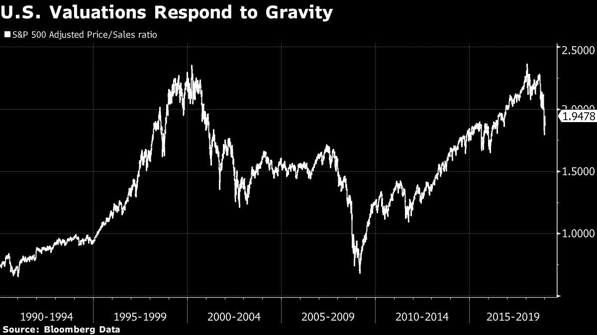 Looking at stock valuations as a multiple of sales, the U.S. reached a ...