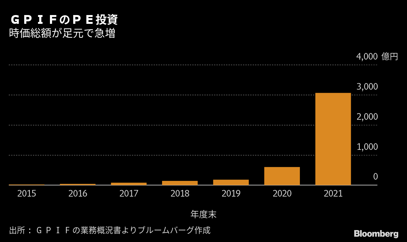 GPIFのベンチャー投資、収益最大化への選択肢に－塩崎元厚労相 - Bloomberg