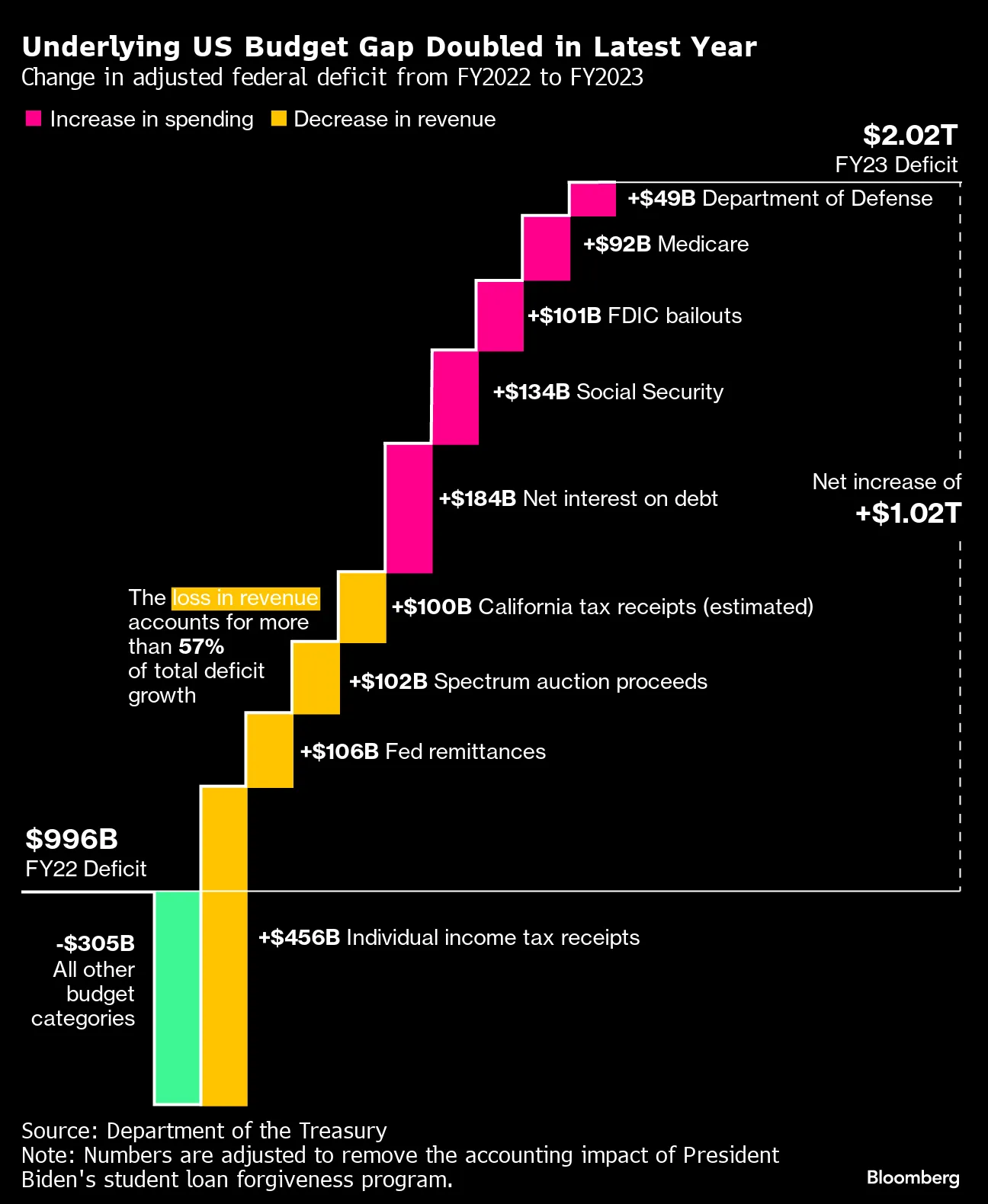 Déficit dos EUA dobrou em um ano e explica yields de 5% - Bloomberg