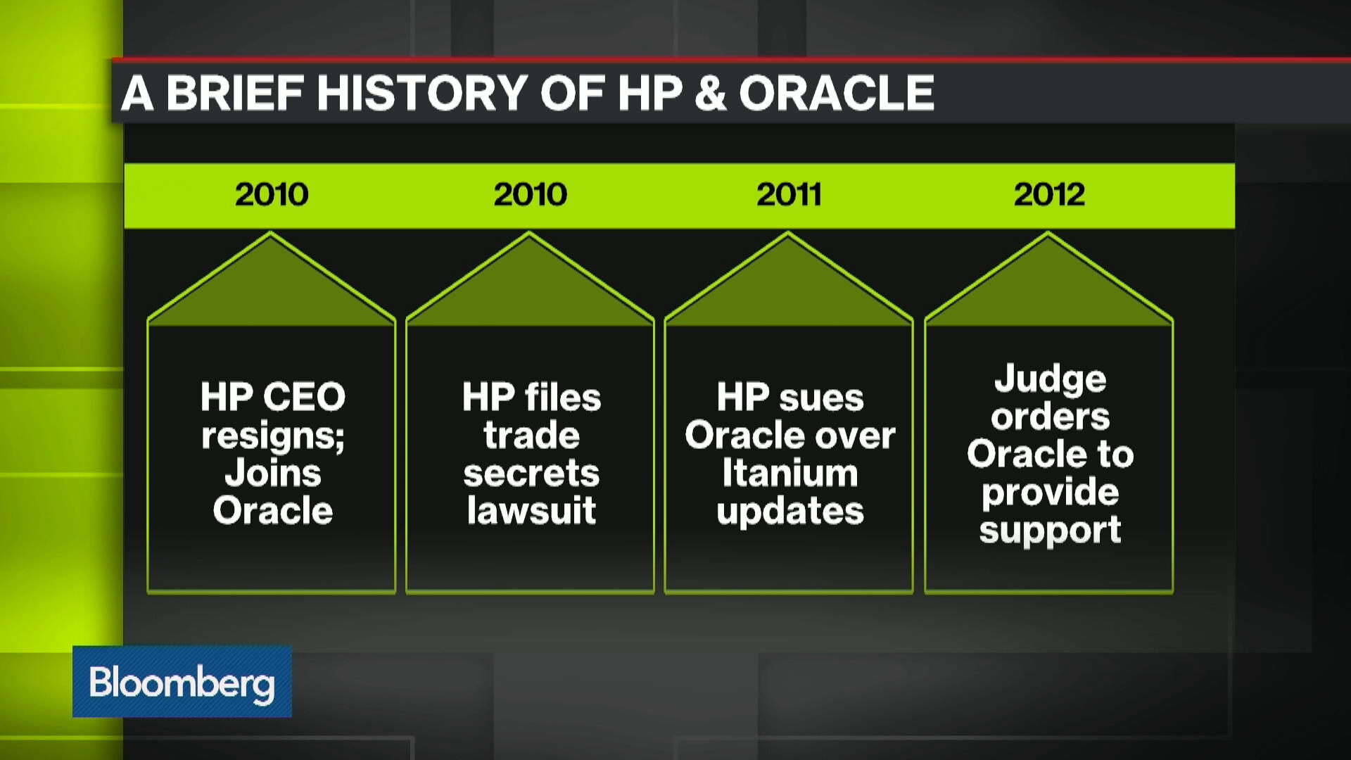 The HP-Oracle Legal Fight Explained
