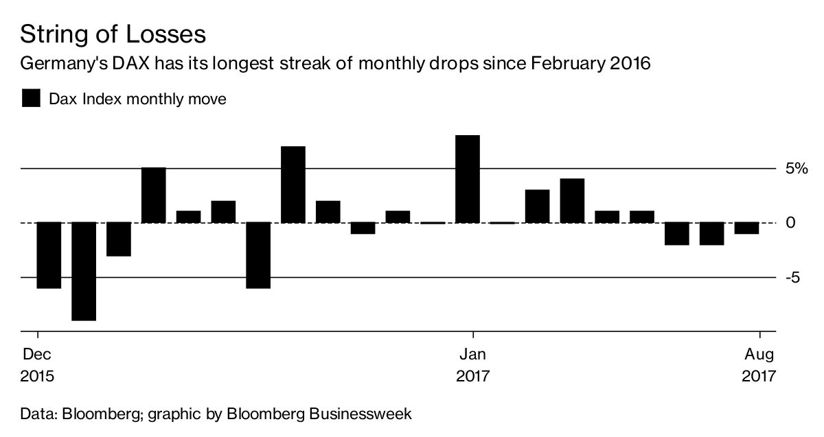 German Stocks Have Their Worst Losing Streak Since 2016 - Bloomberg